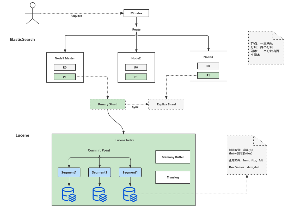 ElasticSearch原理与实践-腾讯云开发者社区-腾讯云